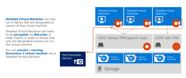 Shielded VMs on Hyper-V: Security for Virtual Environments