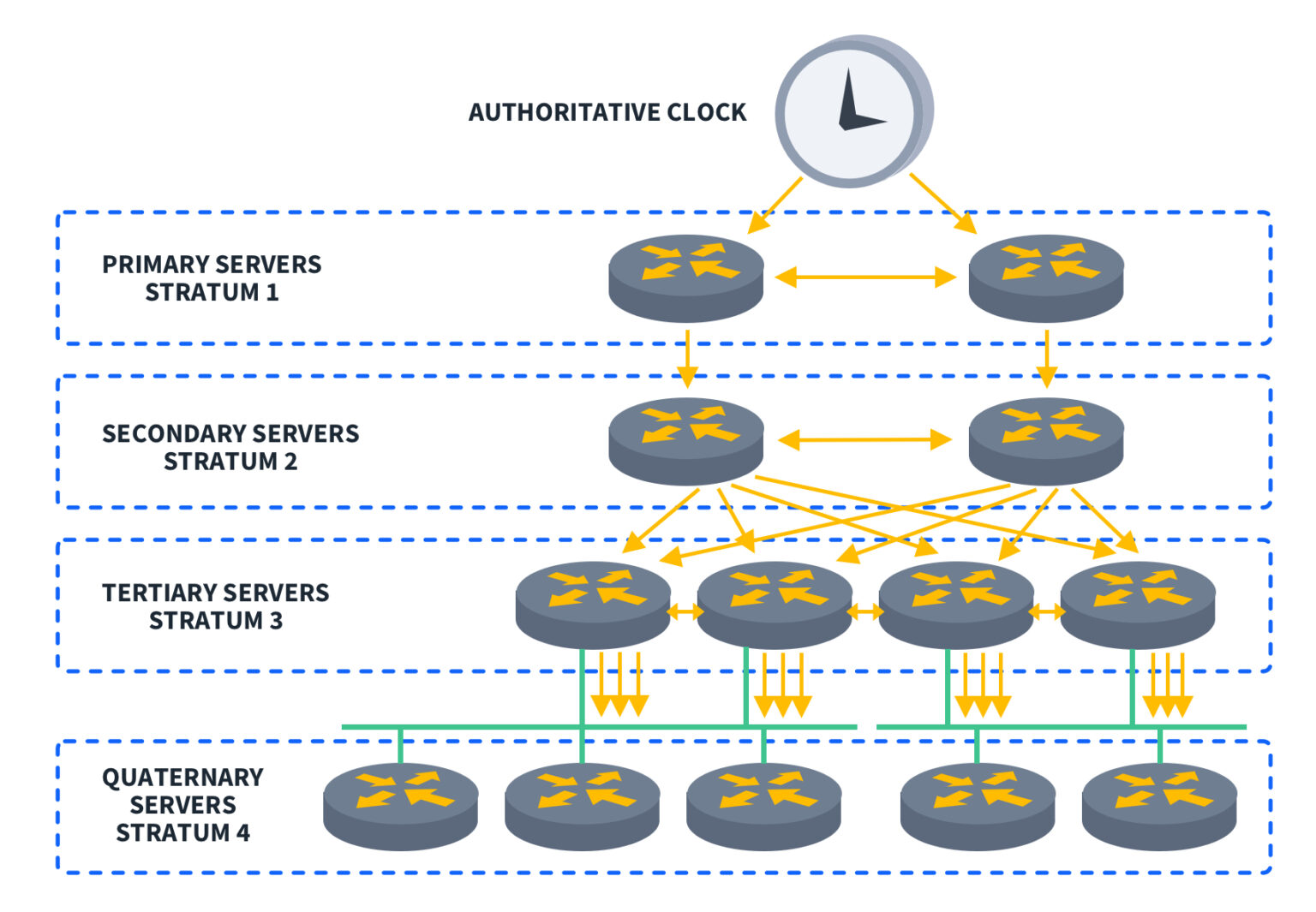 How Ntp Servers And Atomic Clocks Work