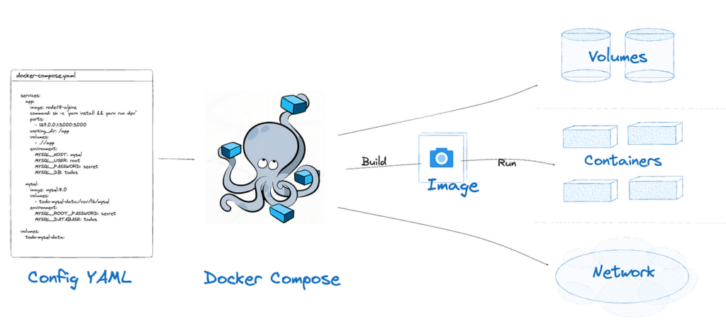 Docker Compose の使い方 完全ガイドと例