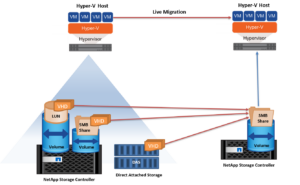What is Hyper-V Live Migration and how does it work?