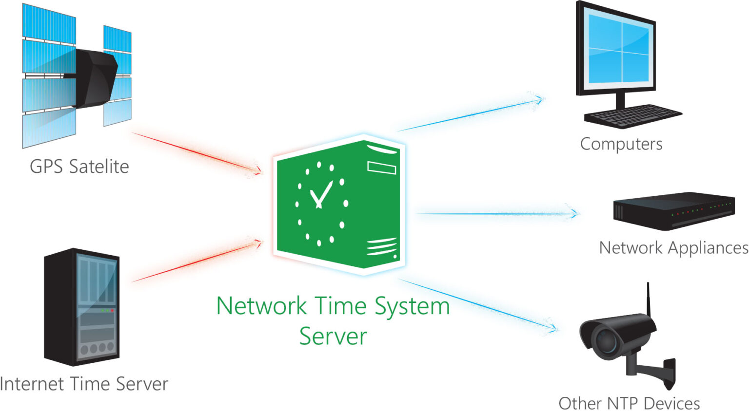 How NTP servers and atomic clocks work