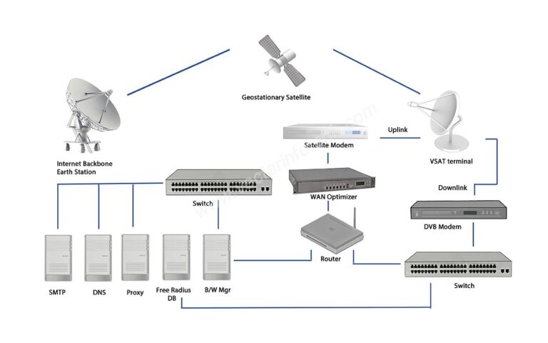 VSAT Technology: What it is, how it works and applications