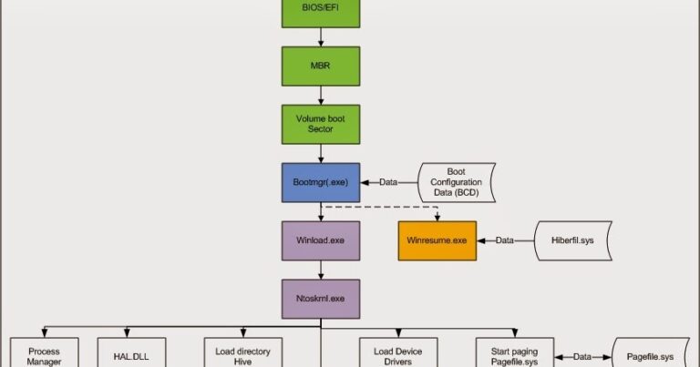 WindowsでBCD、BOOTMGR、Winload.exeエラーを修正する方法