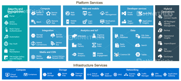 Servicios y productos Microsoft Azure: qué hace cada uno