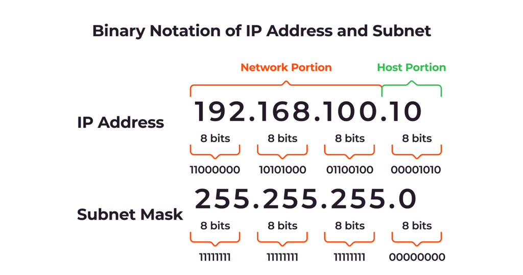 How IP, MAC, and Netmask Work