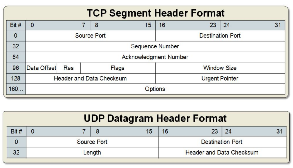 Perbedaan antara TCP dan UDP dan kapan menggunakan masing-masing