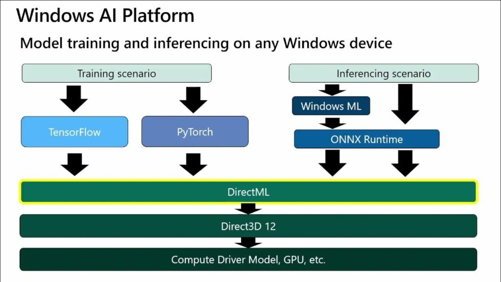 DirectML: What it is, its benefits, and how it powers AI in Windows and ...