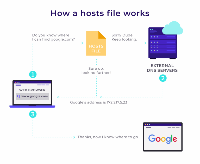 How to edit the hosts file in Windows, Linux, and macOS step by step ...