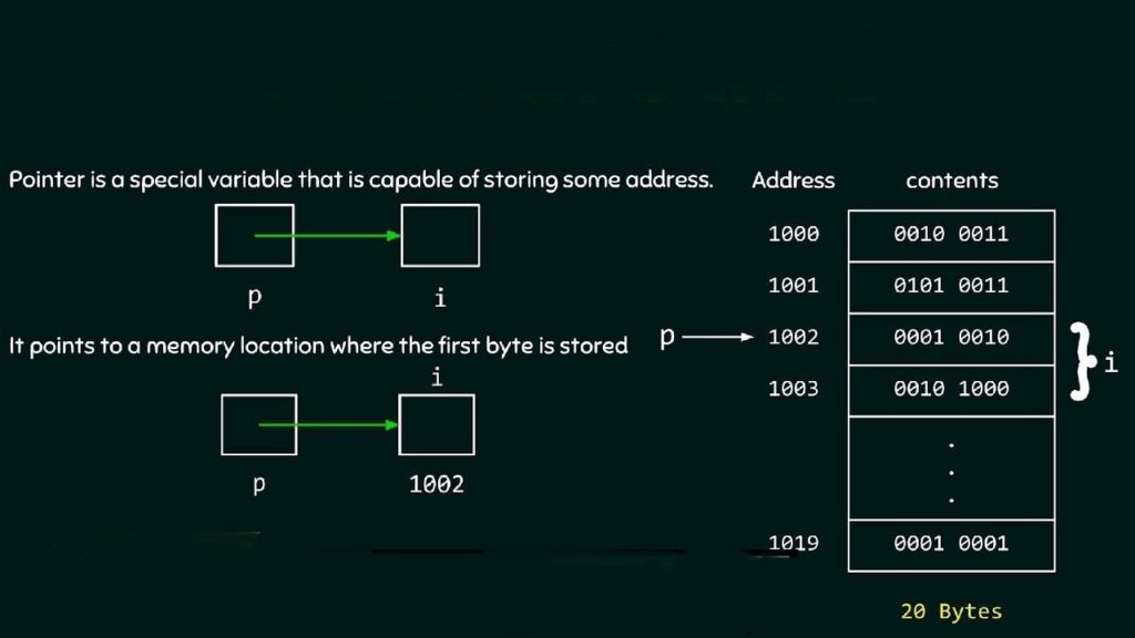 Arrays and pointers in C with step-by-step examples