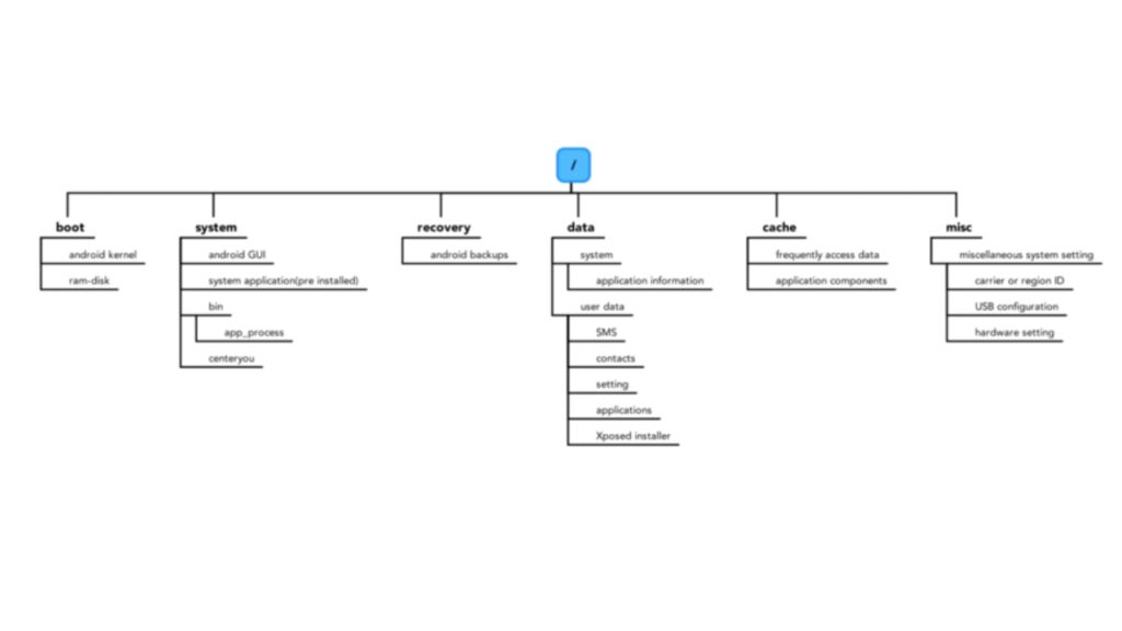 Androidでフォルダとファイルを整理する方法を学ぶ - Mundobytes
