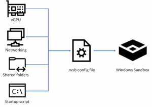 Windows Sandboxing (WSB): come funziona e a cosa serve