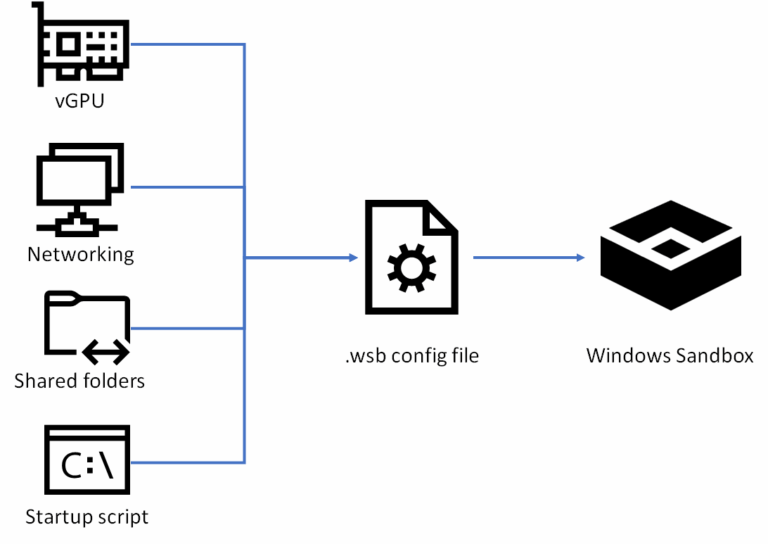Windows Sandboxing (WSB): come funziona e a cosa serve