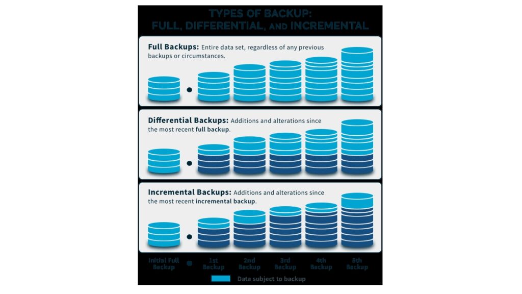Types of backups and which one to choose for your company