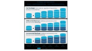 Types of backups and which one to choose for your company