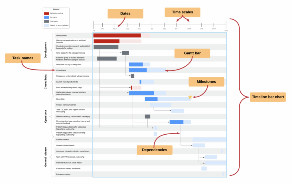 Cómo usar un asistente para crear diagramas de Gantt con éxito