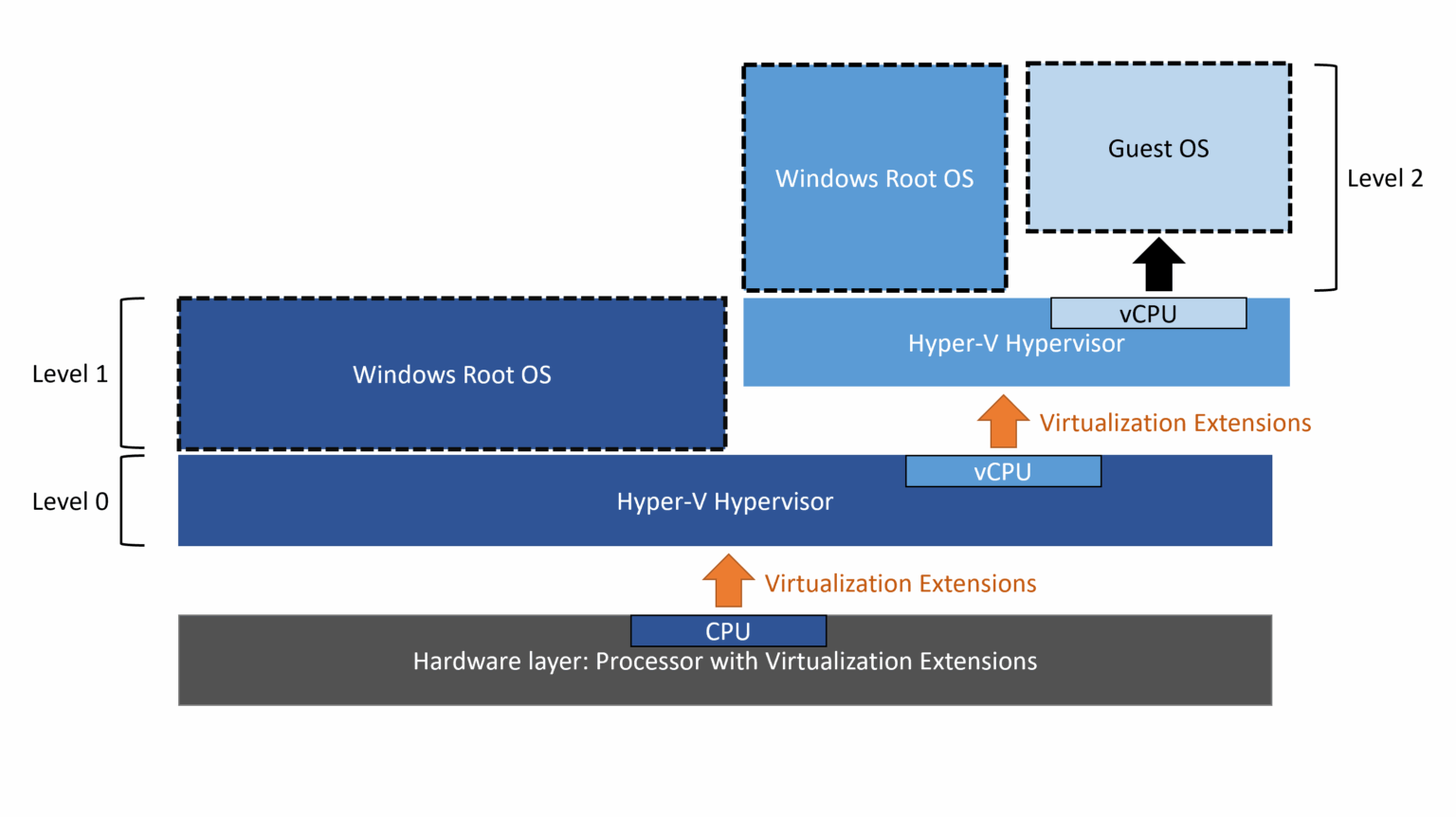 How to enable nested virtualization in VirtualBox