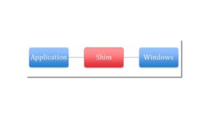 What are Shims in Windows and how do they work?