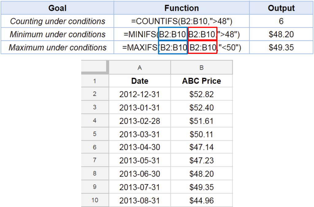MINIFS and MAXIFS in Excel: Guide, Uses, Syntax, and Problems